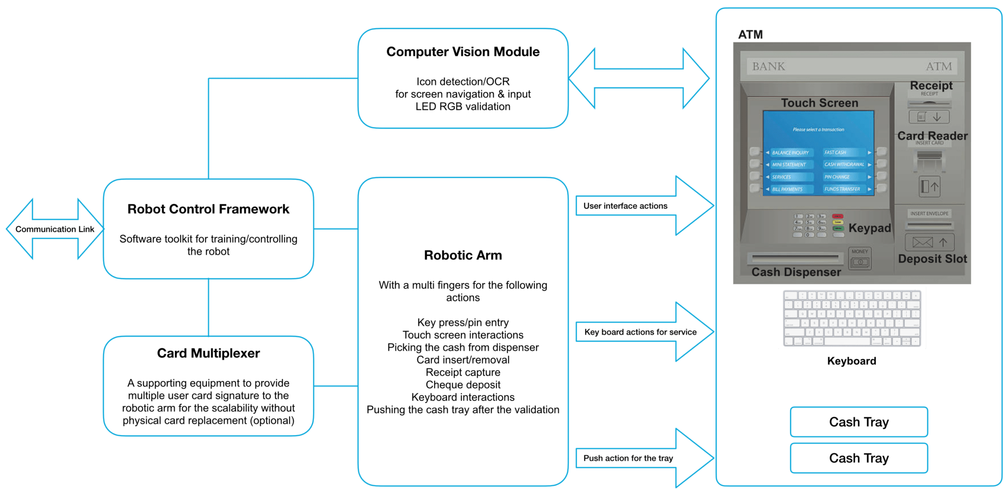 Banking - POS Test Automation - Sastra Robotics