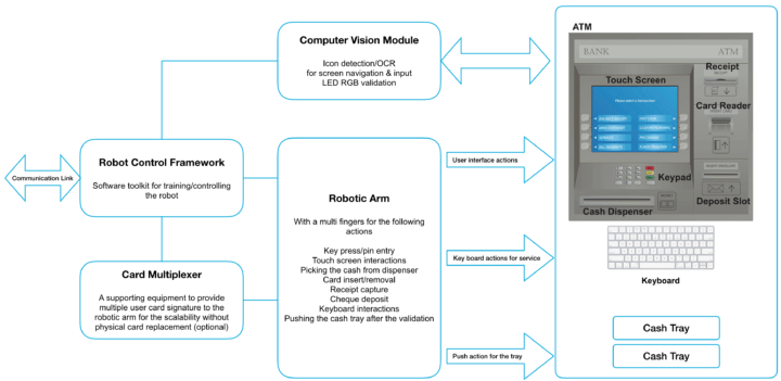 Banking - POS Test Automation - Sastra Robotics