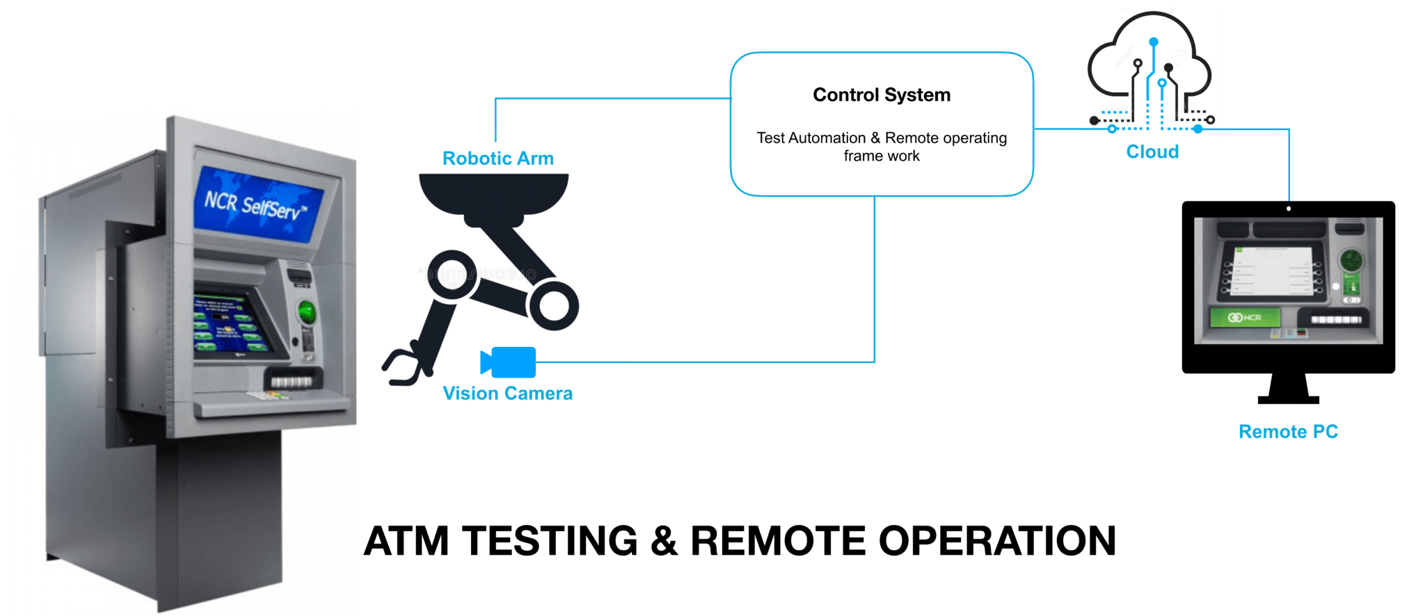 Banking – POS Test Automation – Sastra Robotics