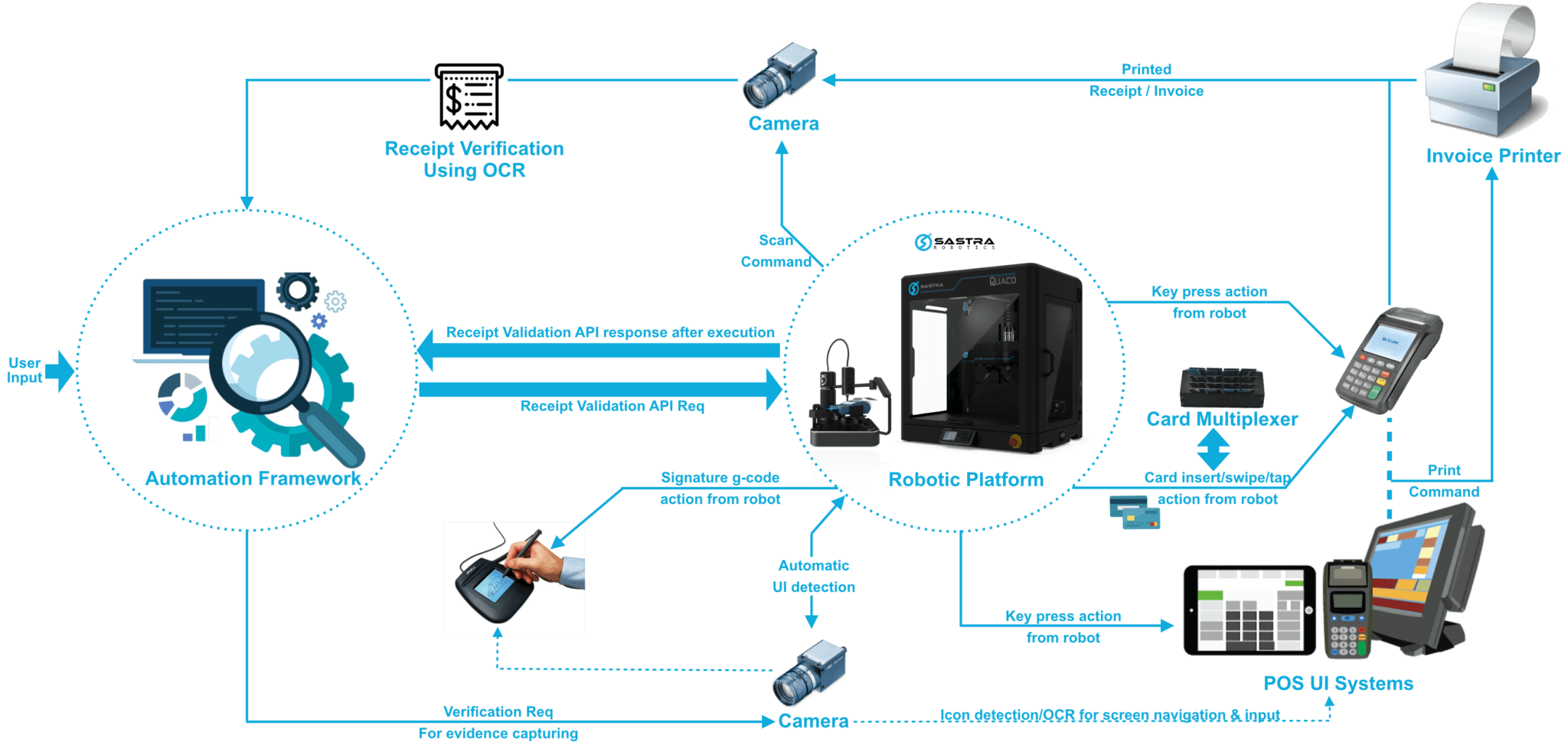 Banking - POS Test Automation - Sastra Robotics