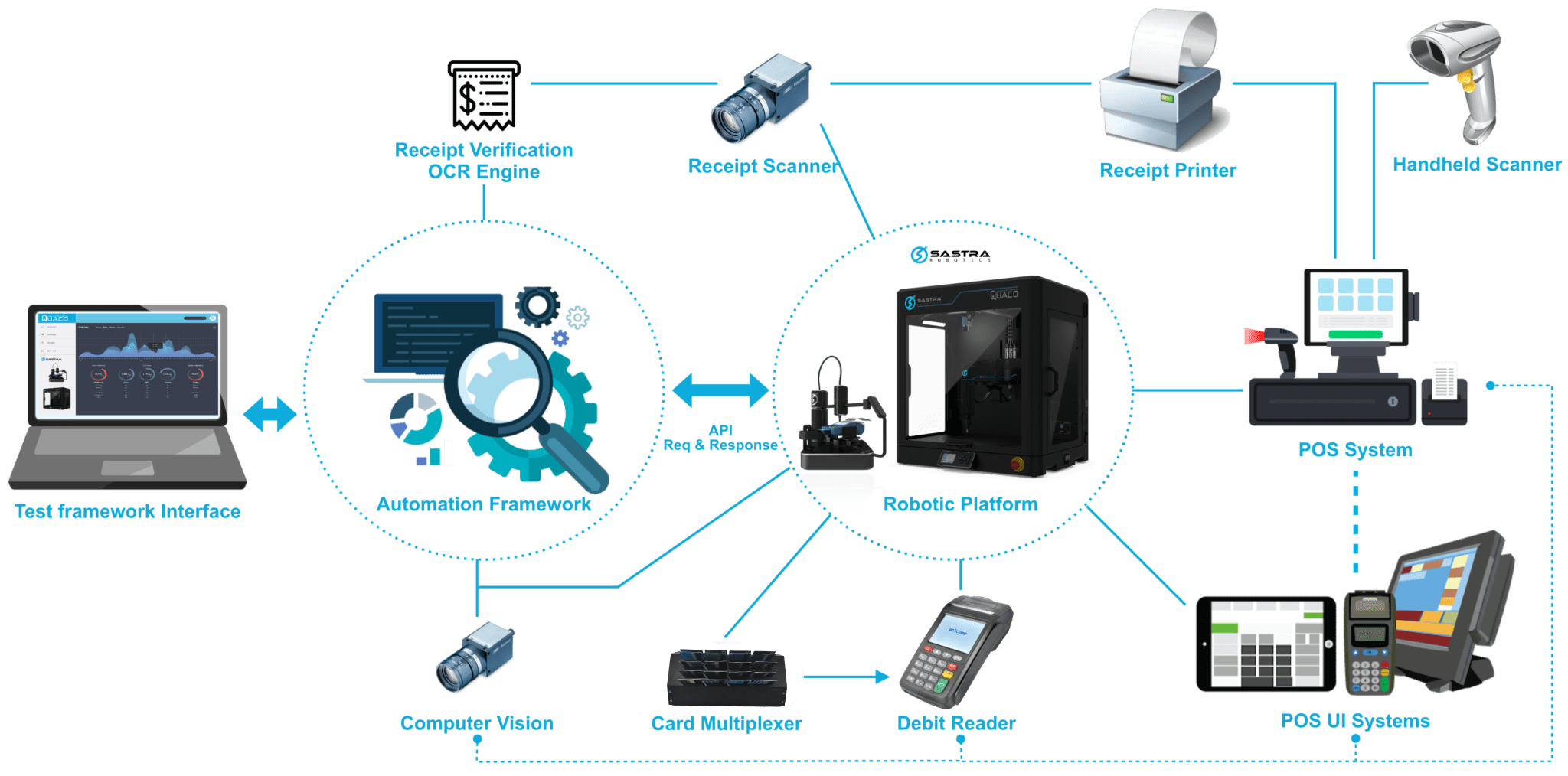 Banking - POS Test Automation - Sastra Robotics